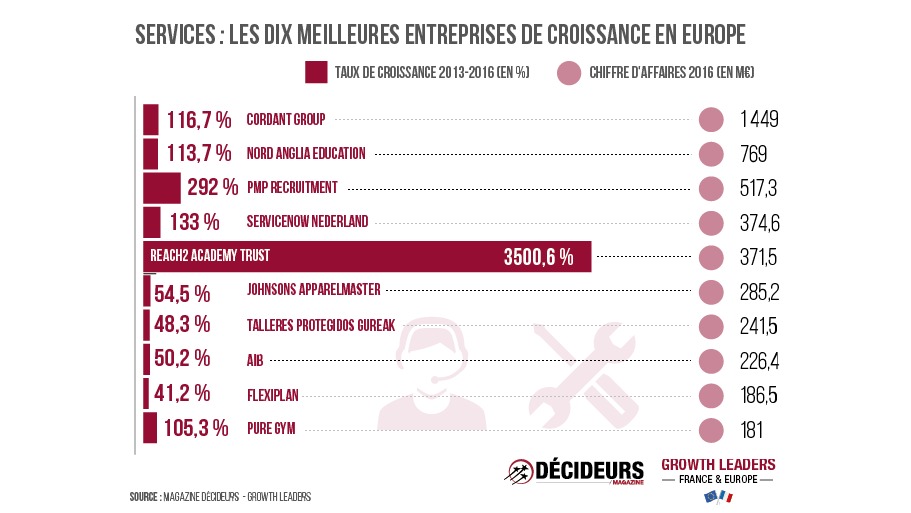 Services : les dix meilleures entreprises de croissance en Europe ...