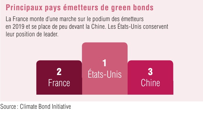 Le marché des green bonds se porte bien - DECIDEURS MAGAZINE - Accédez ...